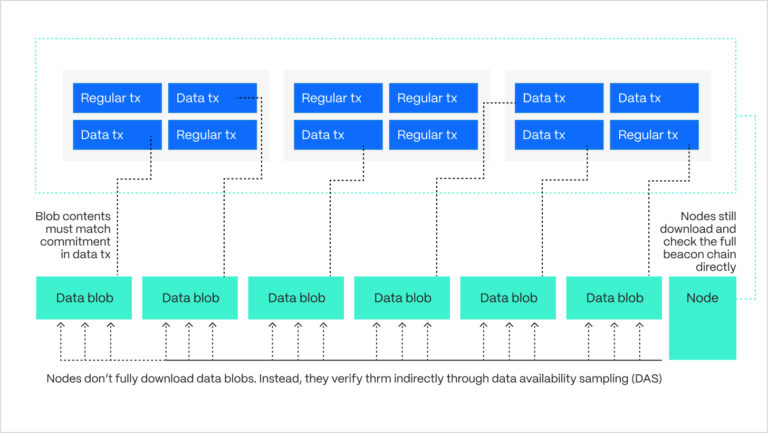 EIP-4844 Explained: Ethereum's Proto-Danksharding - Hacken EIP-4844 Explained: Ethereum's Proto-Danksharding - Hacken